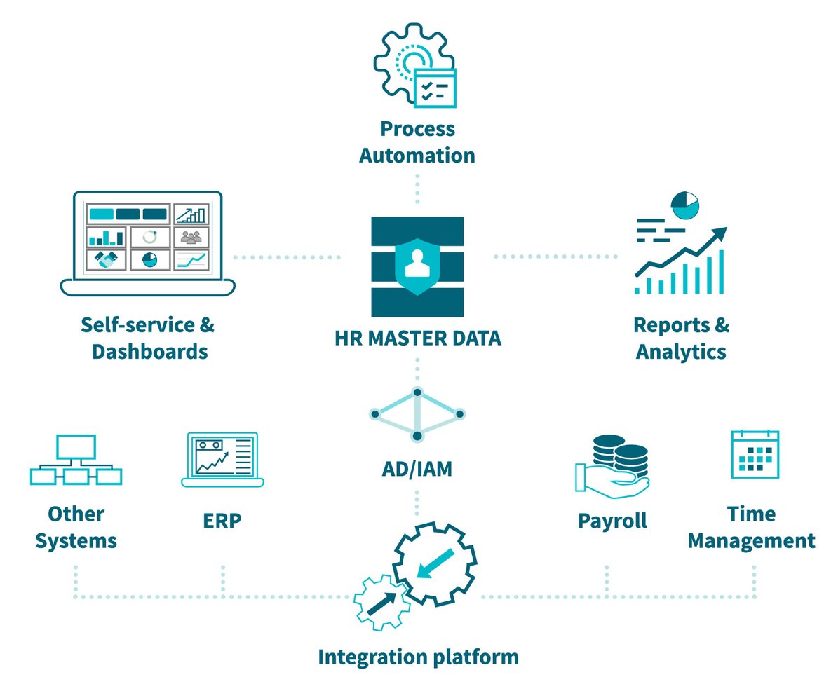 Optimising access management with a modern HCM system